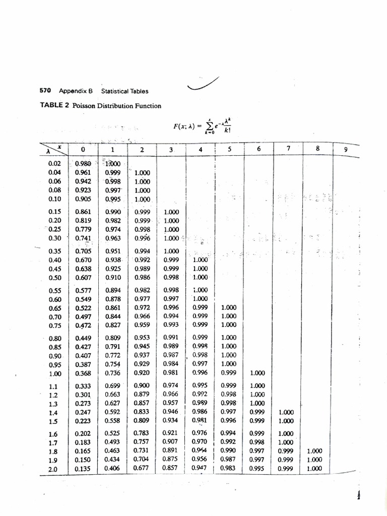 Poisson Distribution Table | PDF
