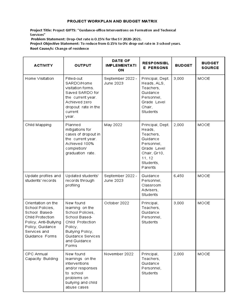 Project Workplan and Budget Matrix (Nov. 22, 2021) | PDF | Teachers