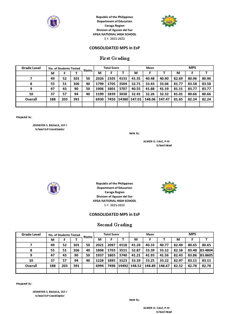 Consolidated MPS Report for EsP 2021-2022 | PDF | Administrative Law ...