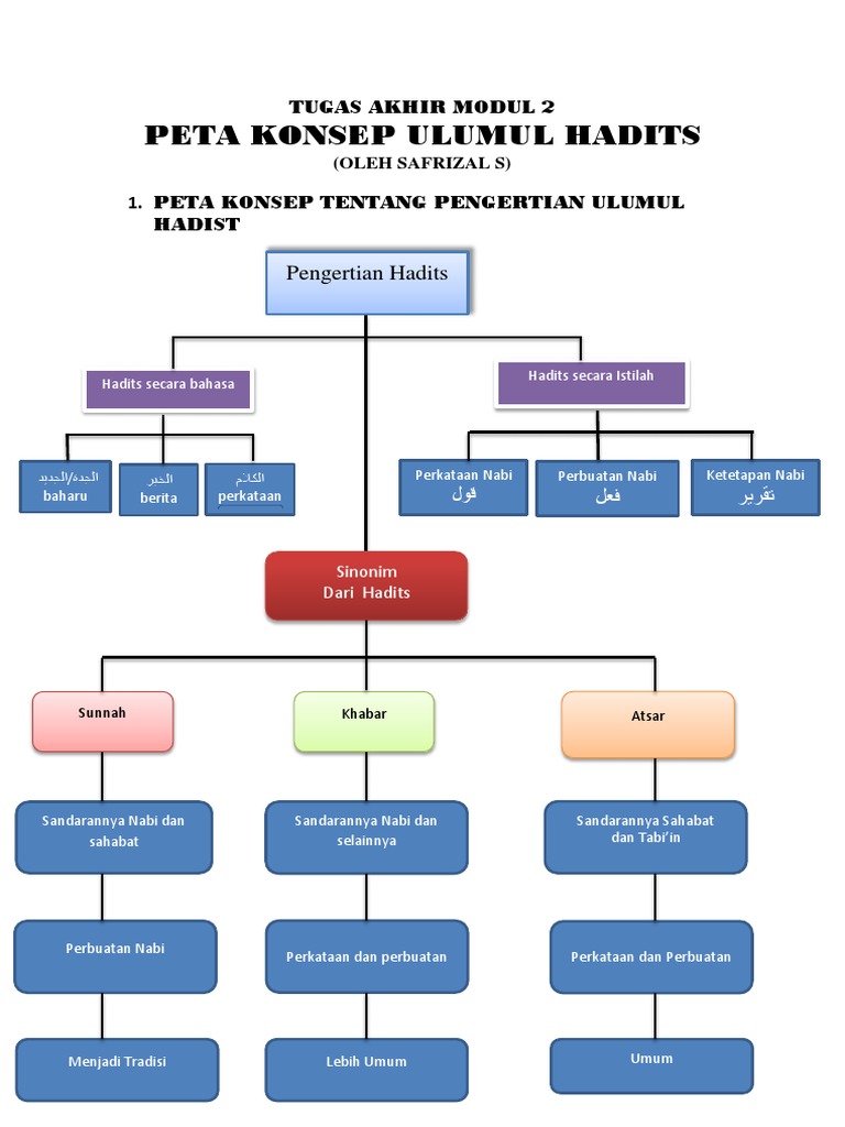 Tugas Akhir Modul 2 Peta Konsep | PDF Tugas Akhir Modul 2 Peta Konsep | PDF