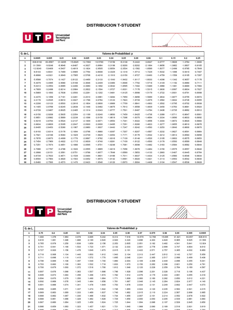 Tabla - Distribución T-Student | PDF