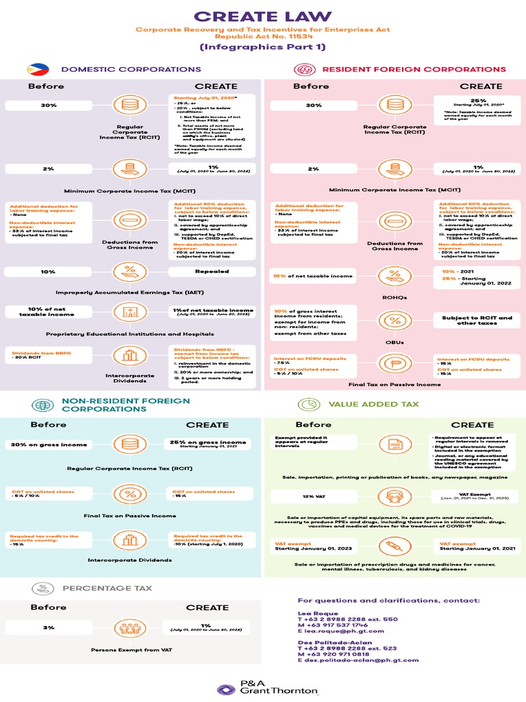 CREATE LAW (Relevant Changes) | PDF