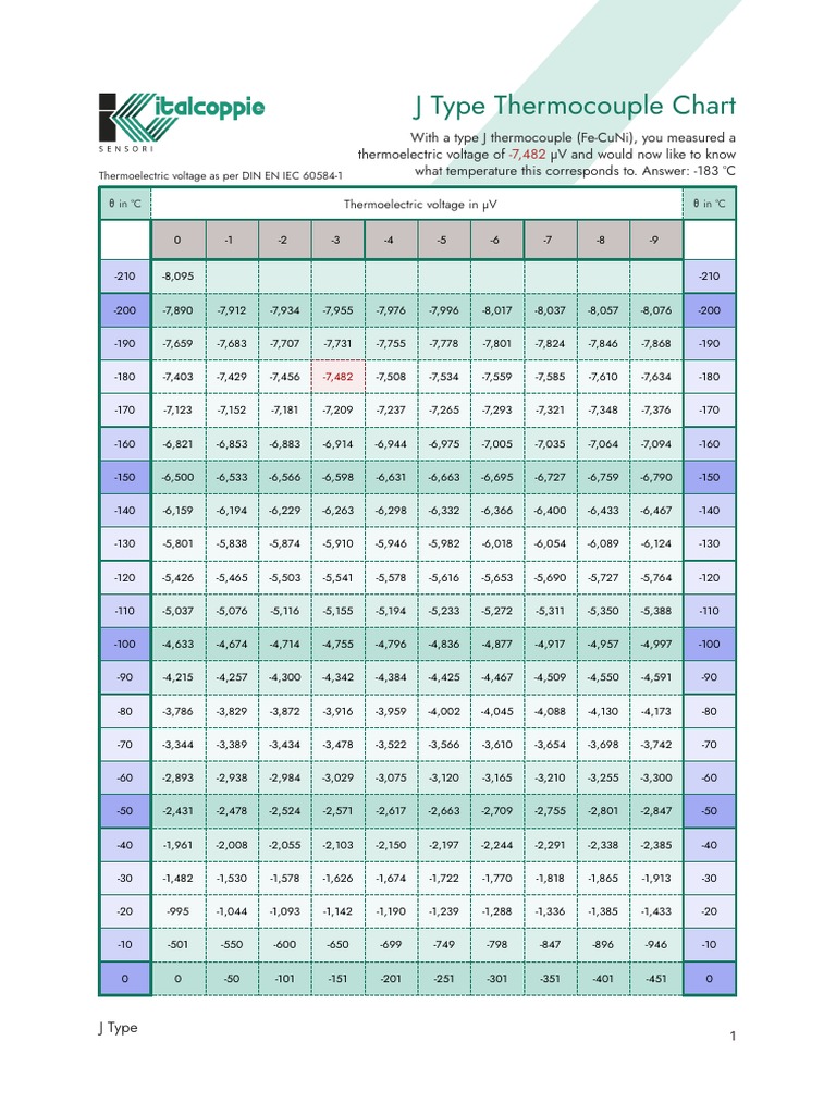 J Type Thermocouple Chart | PDF