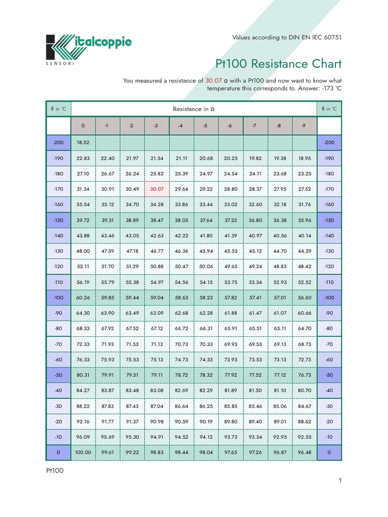 Pt100 Resistance Chart A4 | PDF