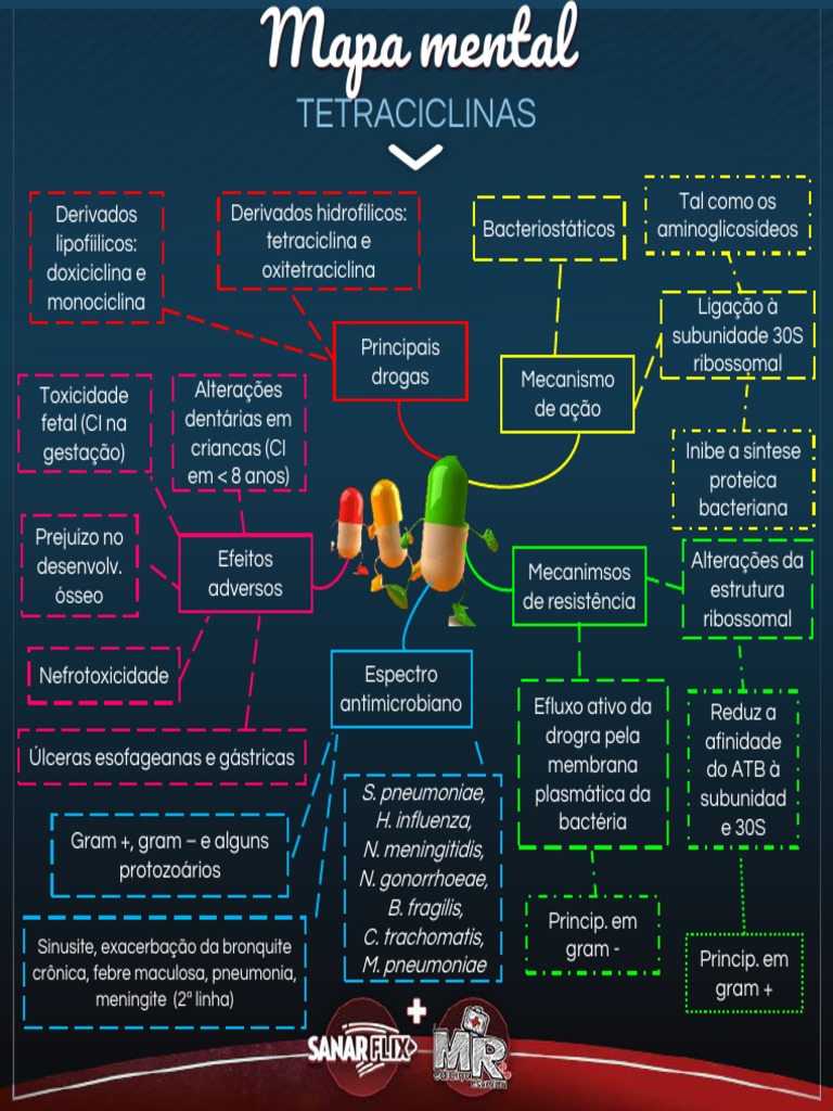 Mapa Mental - Tetraciclinas | PDF | Especialidades médicas | Medicina ...