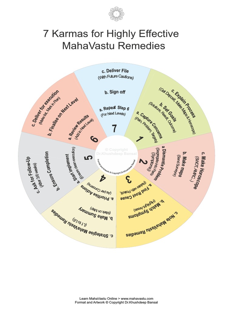 7 Karmas for Highly Effective MahaVastu Remedies | PDF