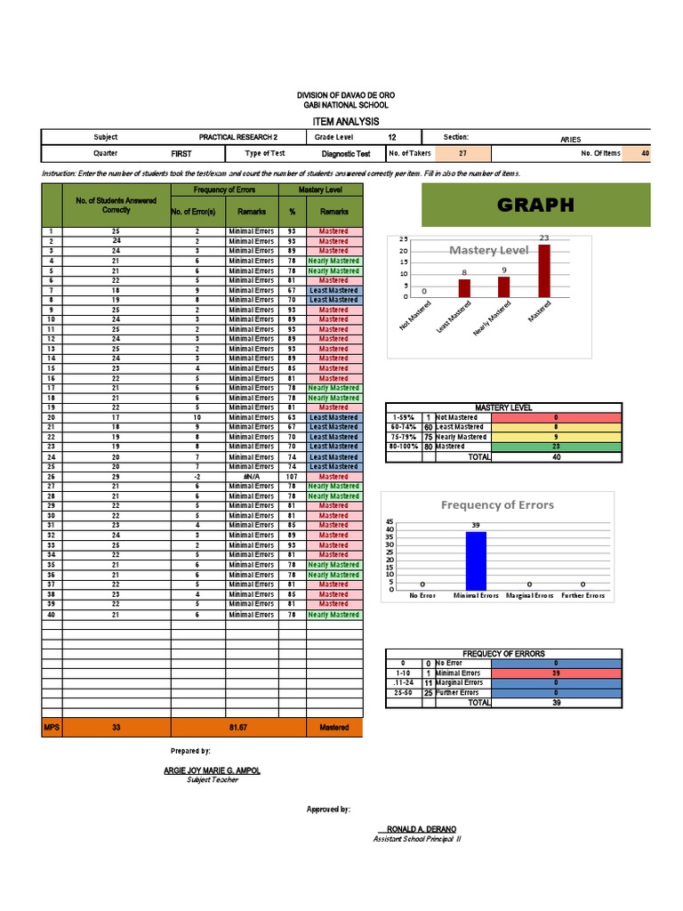 Item Analysis With Mastery Level & Frequency of Errors | PDF | Test ...