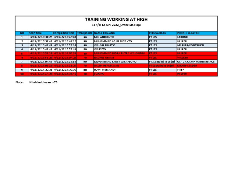 Training Bekerja Di Ketinggian - Working at High (Wah) 11-12 Juni 22 | PDF