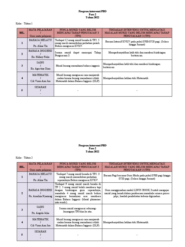 Program Intervensi PBD Fasa 2 2022 | PDF