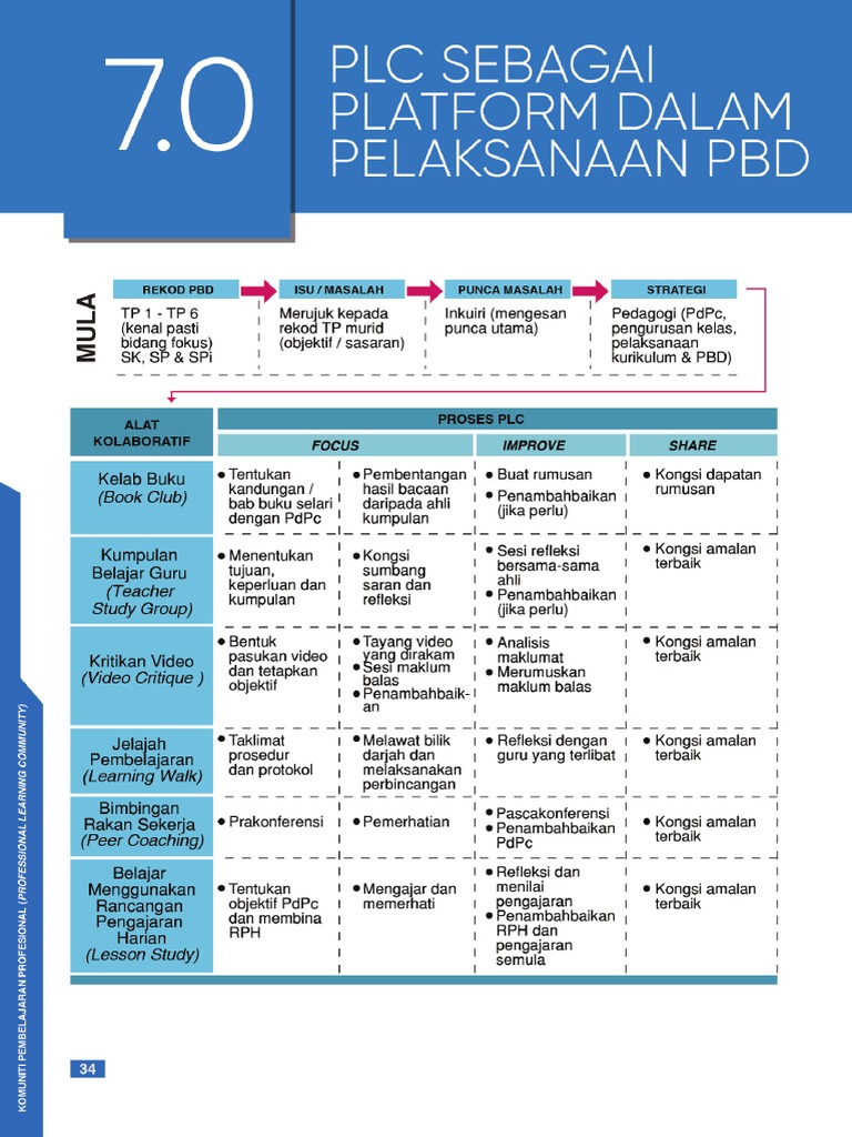 PLC Sebagai Platform DLM Pelaksanaan PBD | PDF