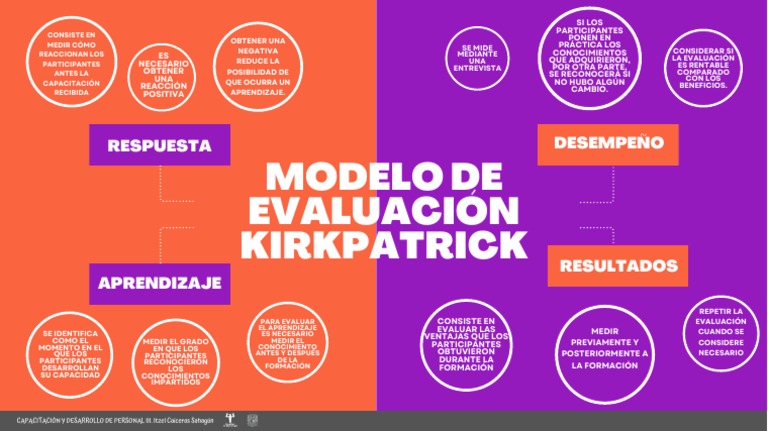 Modelo de Evaluacion Kirkpatrick | PDF | Evaluación | Cognición