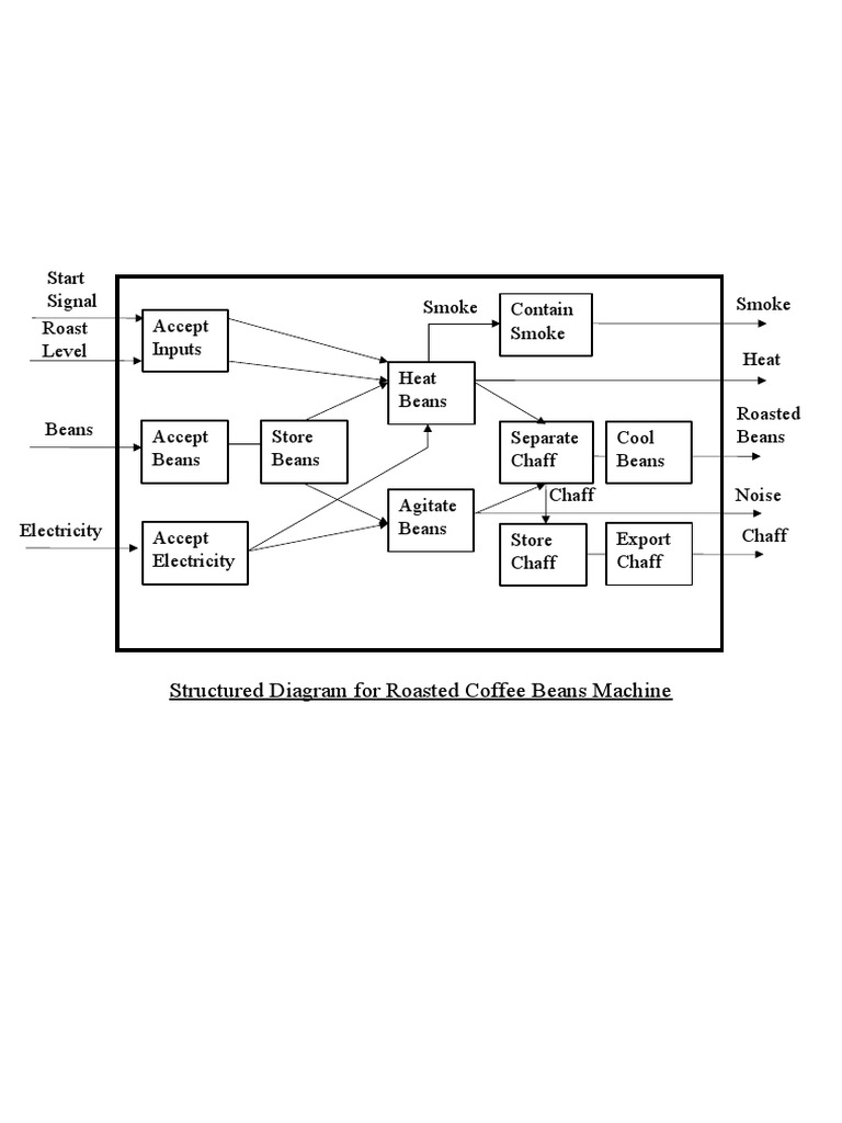 Roasted Coffee Beans Machine Diagram | PDF