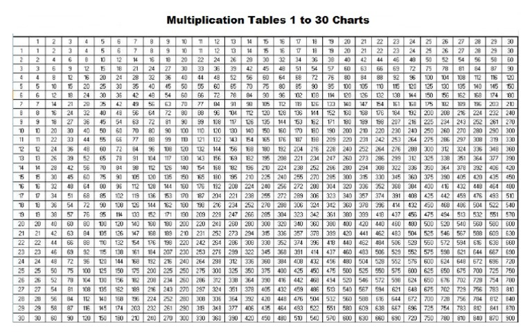 Multiplication Table 1 30 Charts | PDF