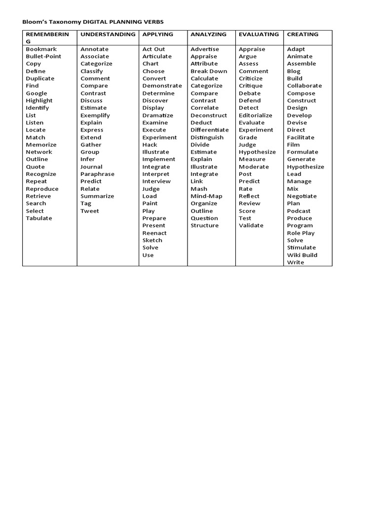 Bloom's Taxonomy DIGITAL PLANNING VERBS Rememberin G Understanding ...