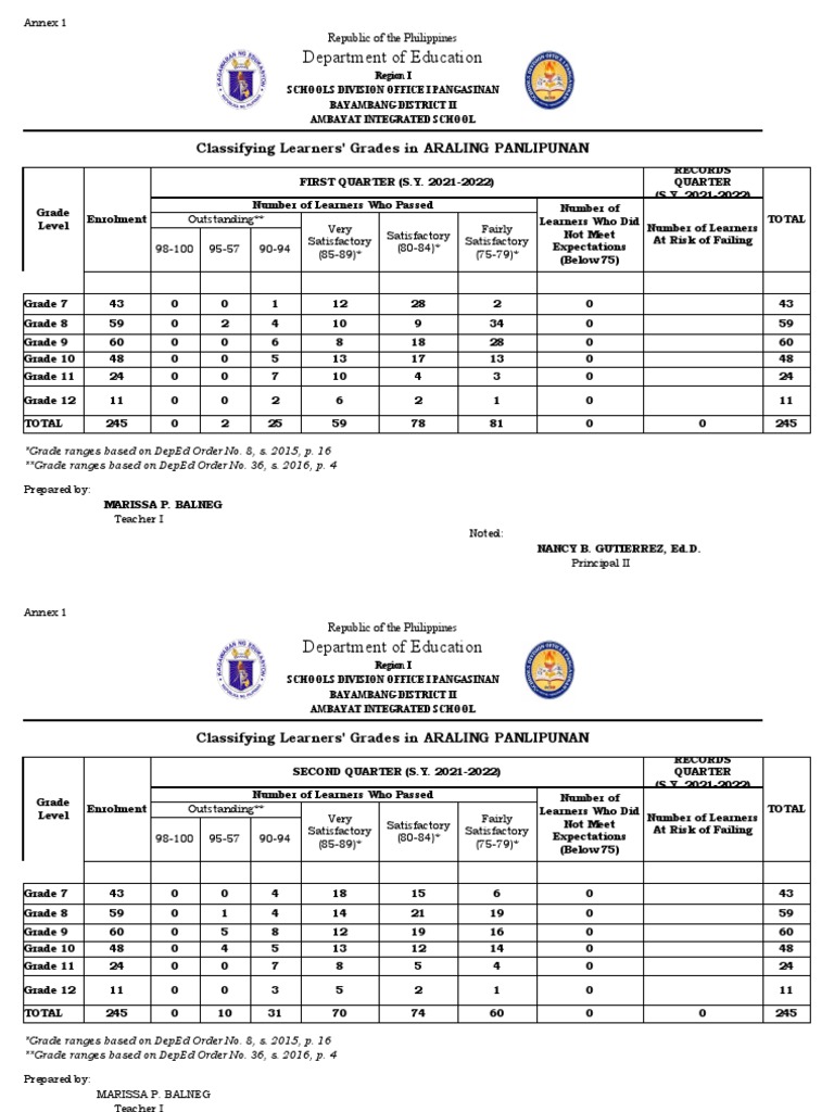 Ambayat Is 500374 Secondary Classifying Learners Grades in Araling ...