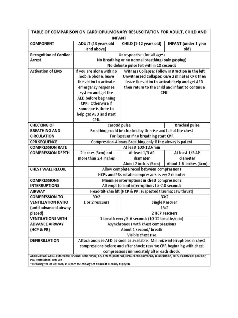 Table of Comparison On Cardiopulmonary Resuscitation For Adul1 | PDF ...