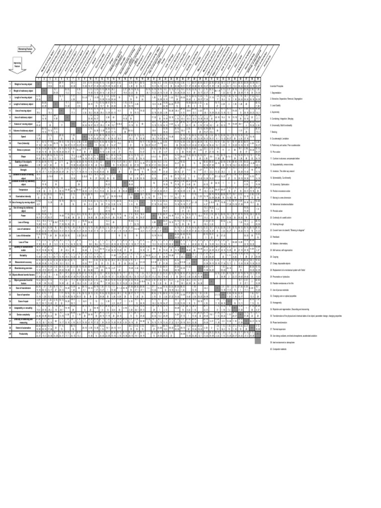 Contradiction matrix | PDF