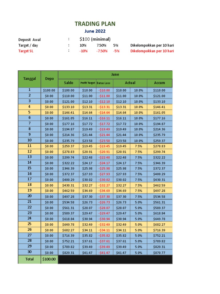 $100 Forex Trading Plan Overview | PDF
