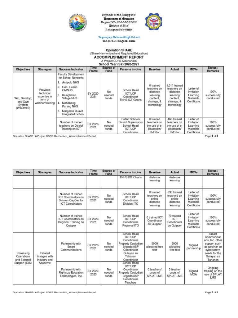Accomplishment Report: Department of Education | PDF | Educational ...