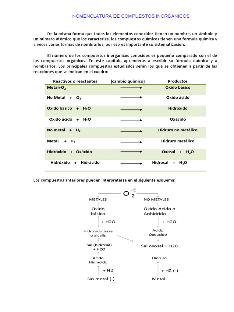 Nomenclatura y Formulación de Compuestos Inorgánicos | PDF | Óxido | Mole (Unidad)
