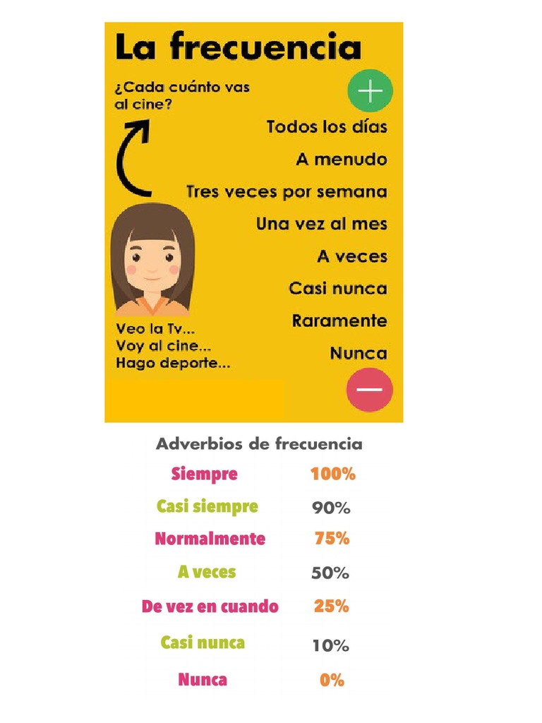 Adverbios de Frecuencia | PDF