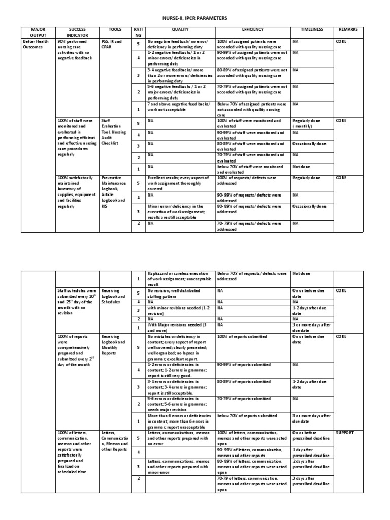 Nurse-Ii, Ipcr Parameters | PDF | Nursing | Patient