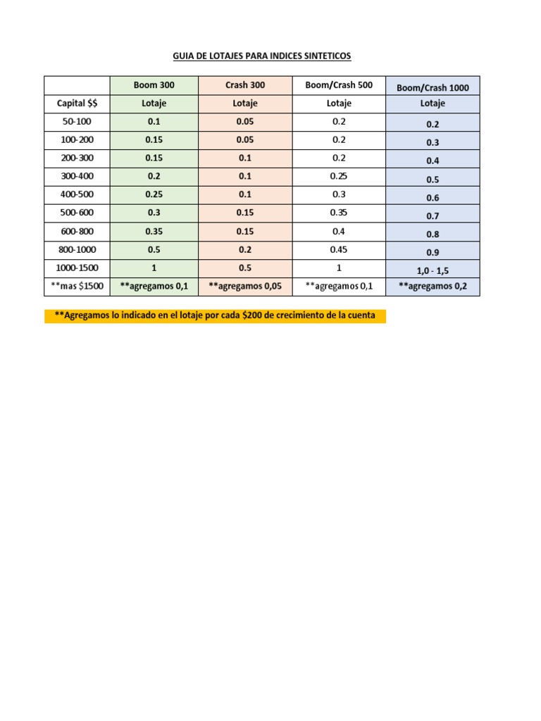Guia de Lotajes para Indices Sinteticos | PDF