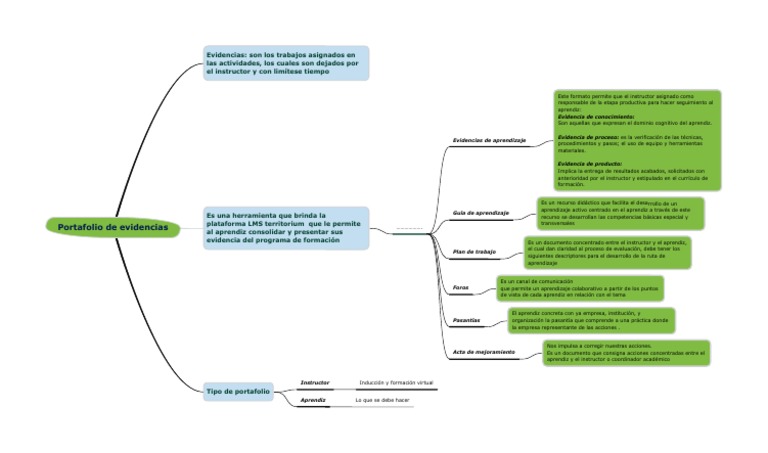 Mapa Mental | PDF | Aprendizaje | Ciencia cognitiva