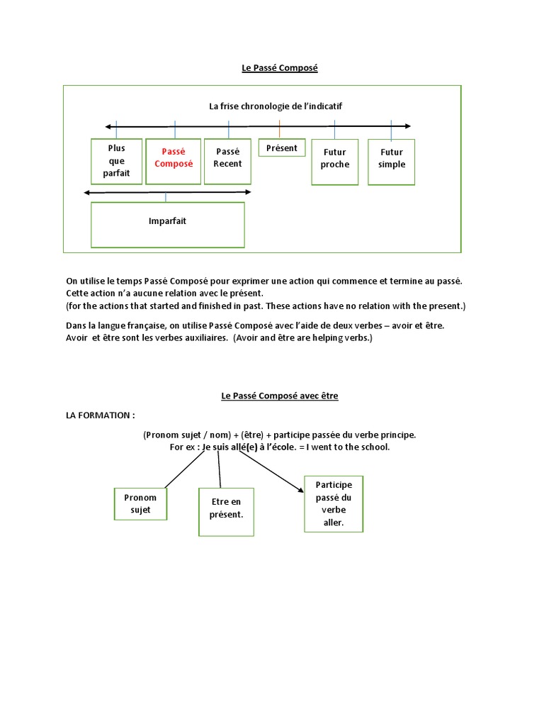 Passé Composé avec Être: Guide Complet | PDF | Verbe | Syntaxe