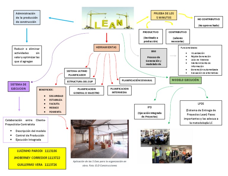 Mapa Mental Leans Construction | PDF | Gestión de tecnología de la información | Tecnologías de ...