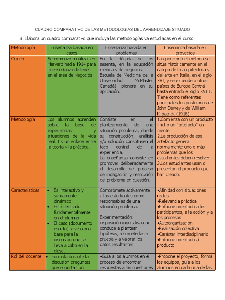 Cuadro Comparativo de Las Metodologias Del Aprendizaje Situado | PDF | Evaluación | Método de ...