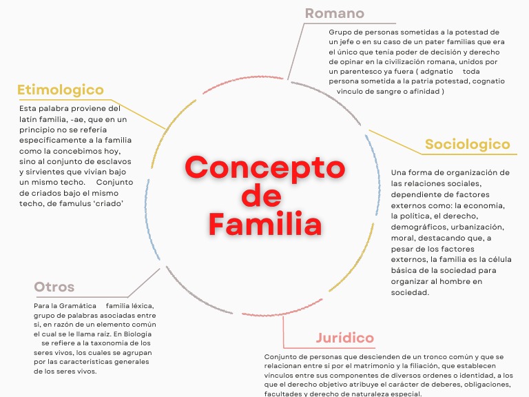 Concepto de Familia | PDF | Familia