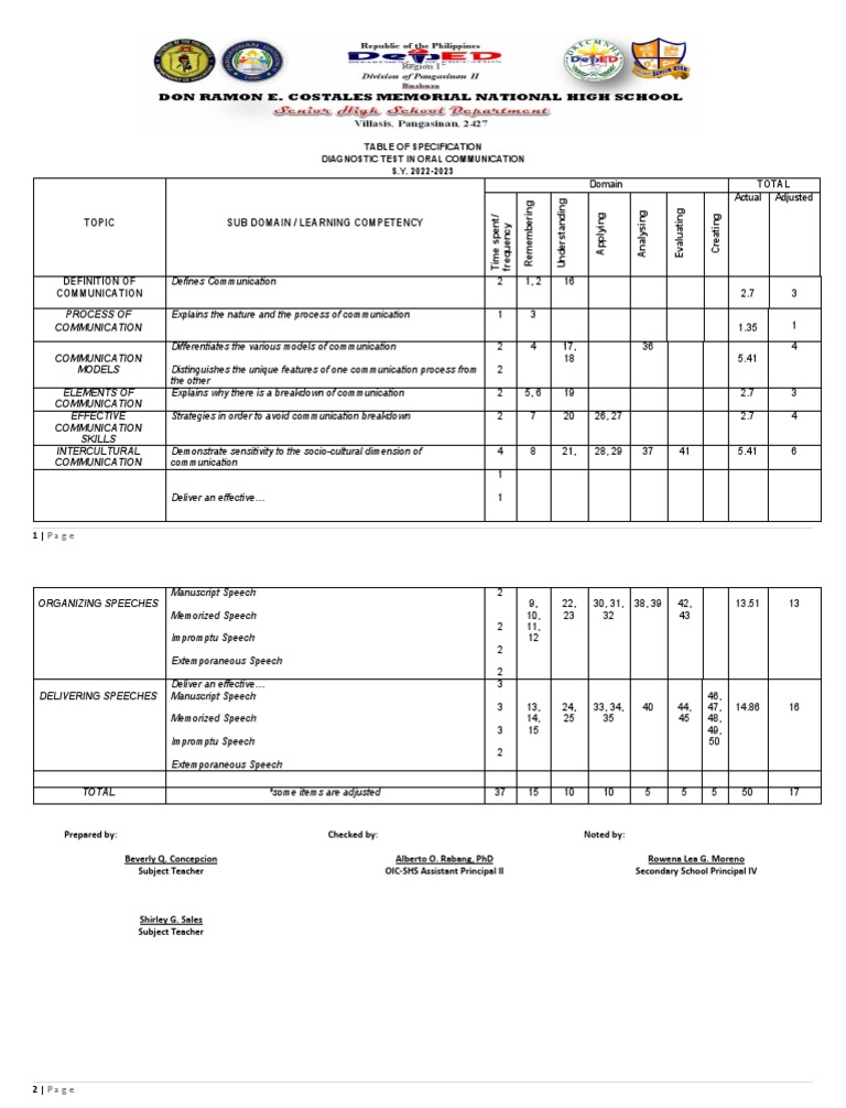 Oral Communication Diagnostic Test Guide | PDF | Communication ...