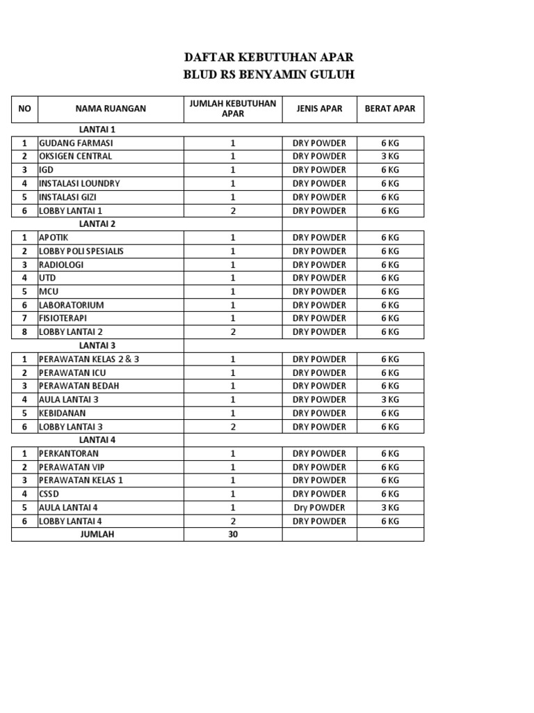 Daftar Kebutuhan Apar | PDF