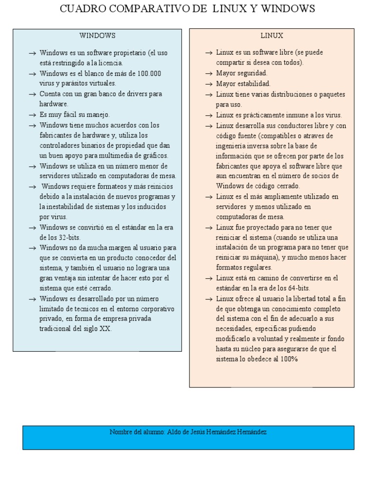 Diferencias Y Semejanzas De Windows Y Linux Youtube