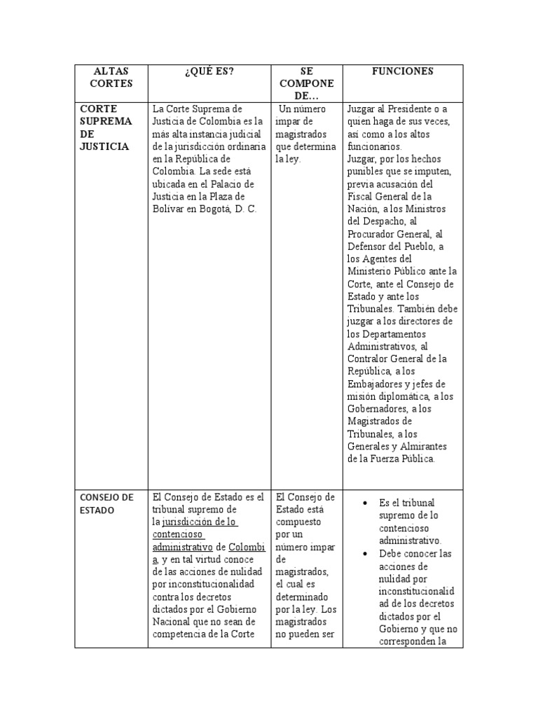 Altas Cortes | PDF | Instituciones gubernamentales | Judicaturas