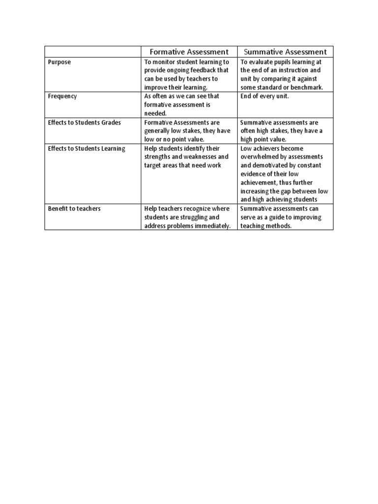 Formative & Summative Assessment | PDF | Career & Growth