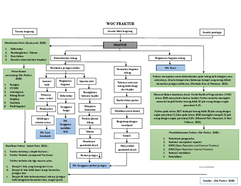 Woc Fraktur Lengkap | PDF