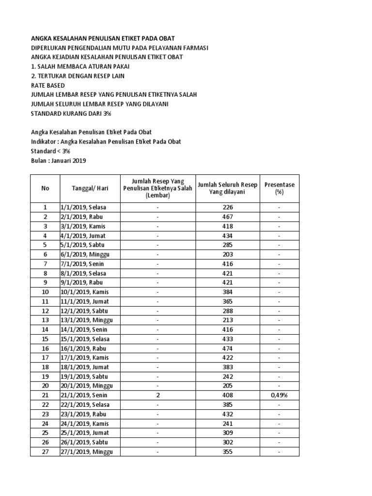 Angka Kesalahan Penulisan Etiket Pada Obat | PDF