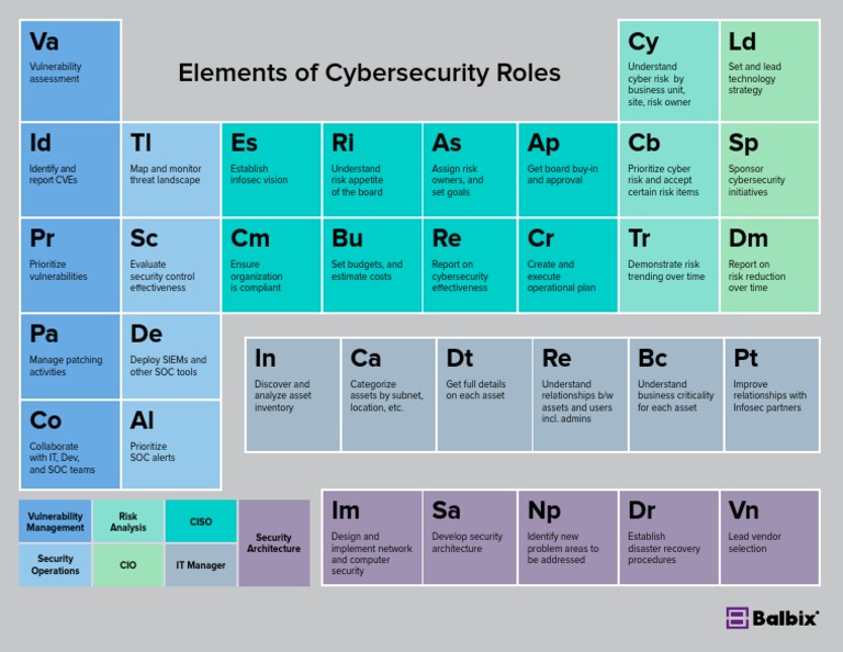 Elements of Cybersecurity Roles | PDF | Security | Computer Security