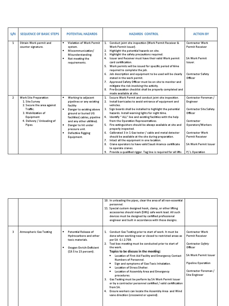 S/N Sequence of Basic Steps Potential Hazards Hazards Control Action by ...