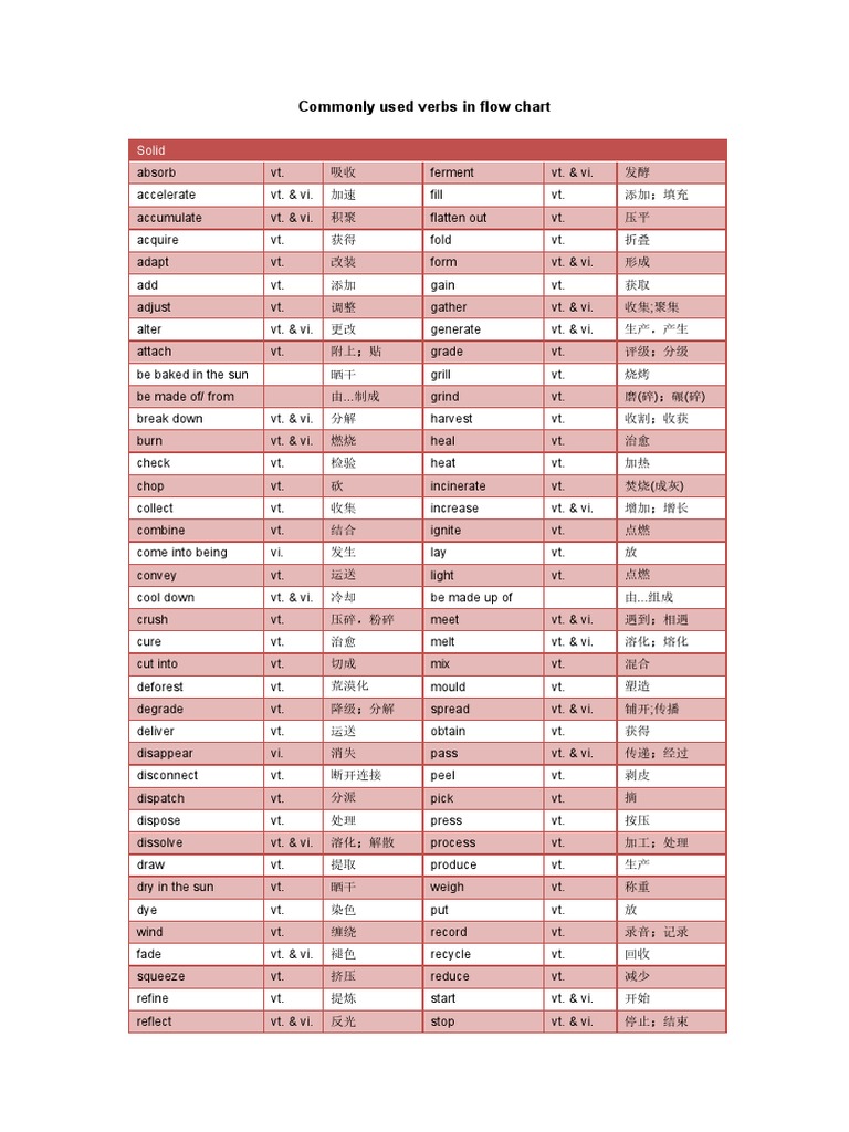 Commonly Used Verbs in Flow Chart | PDF