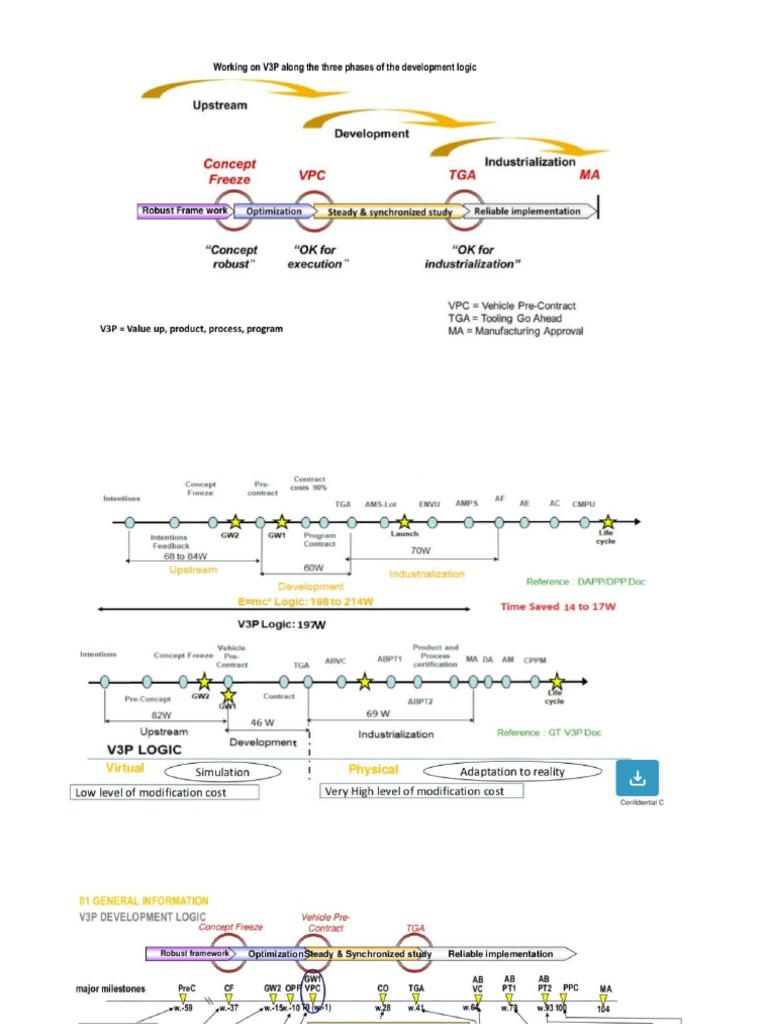 Renault Project Milestones | PDF