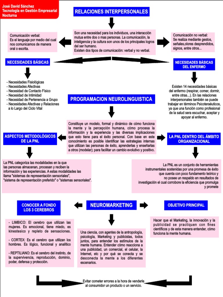 Taller 10 Relaciones Interpersonales - Mapa Conceptual | PDF ...