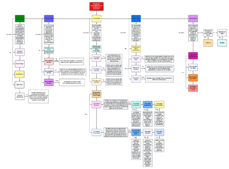 Mapa Conceptual Propiedades Principales de Los Yacimientos - JORGE ...