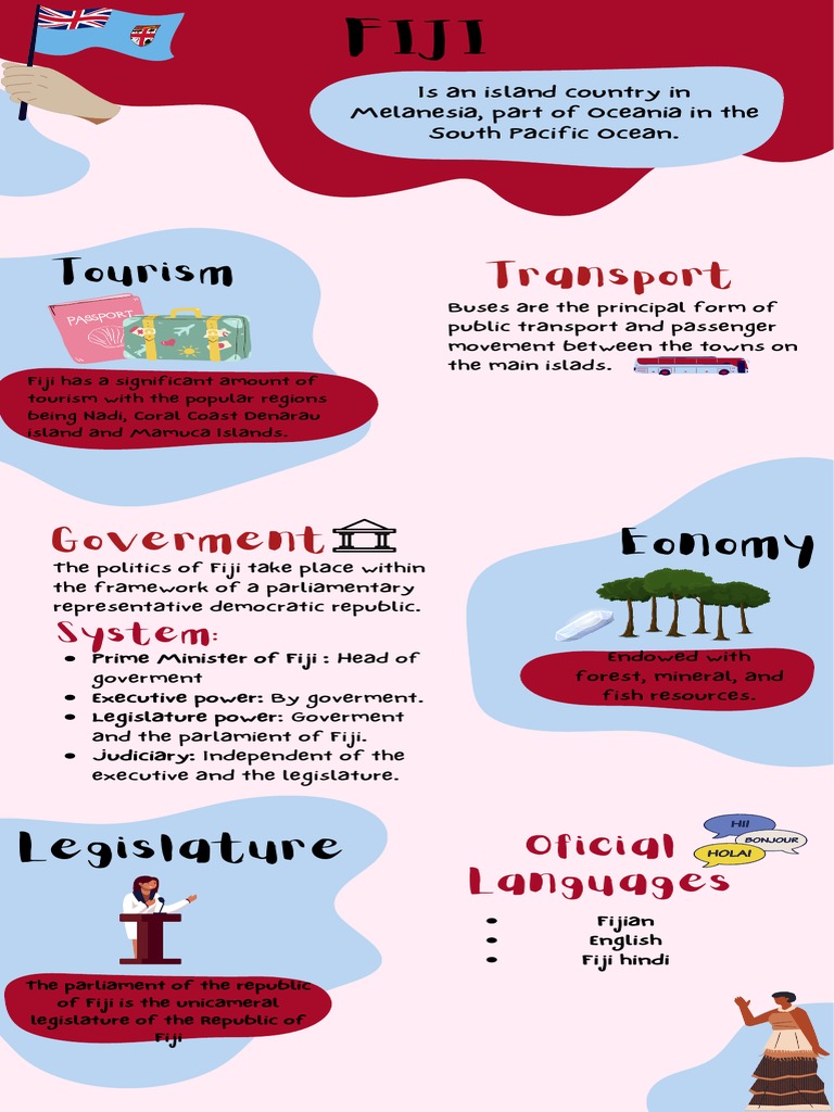 FIJI Infographic | PDF | Fiji | Agriculture