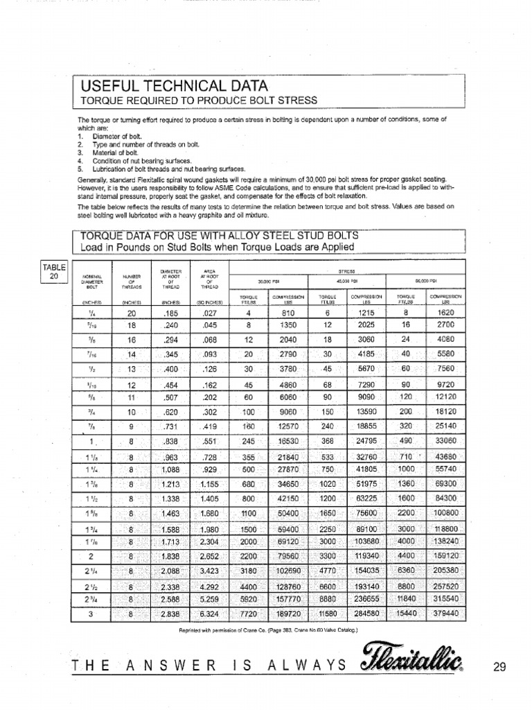 Useful Technical Data, Torque Required To Produce Bolt Stress ...