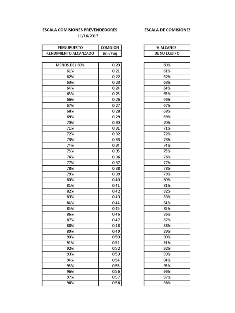 Escala Comisiones Prevendedores Escala De Comisiones Supervisores Pdf