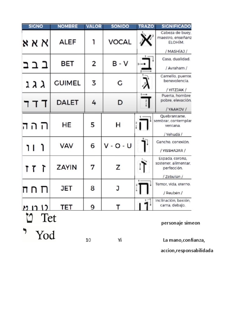 Alef Bet Alfabeto Hebreo | PDF