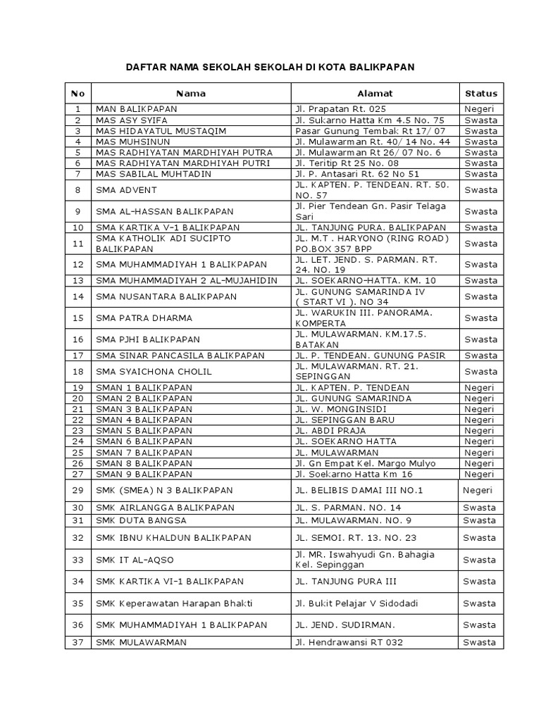 Daftar Nama Sekolah Sekolah Di Kota Balikpapan | PDF